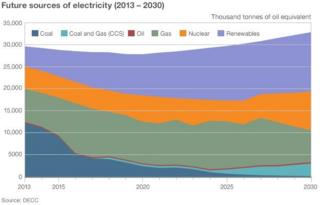 UK energy mix: Where does our power come from? - BBC News