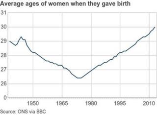 ONS: Mothers' average age hits 30 - BBC News