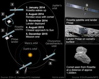 Rosetta probe set to meet comet after 10-year chase - BBC News