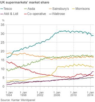 The death of the weekly supermarket shop - BBC News