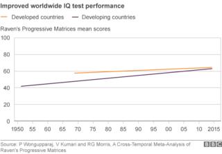 Are humans getting cleverer? - BBC News