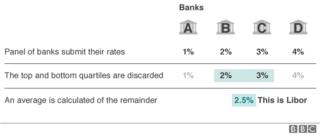 Libor: What is it and why does it matter? - BBC News