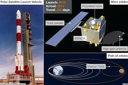 India's first space rocket blasts off to Mars - BBC Newsround