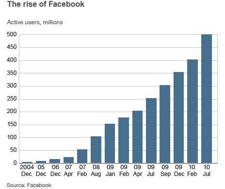 Facebook hits 500m user milestone - BBC News