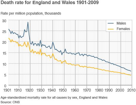 Death rates at lowest ever levels in England and Wales - BBC News