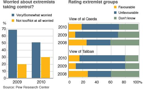 Poll shows Pakistanis growing less afraid of Taliban - BBC News