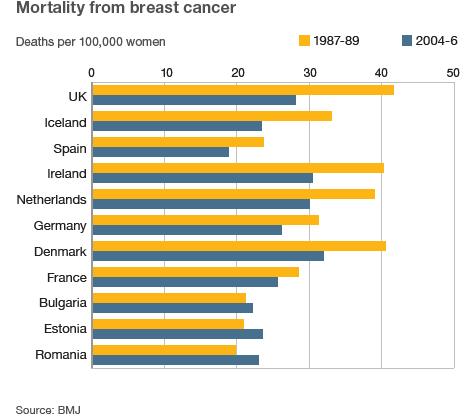Breast cancer deaths fall in UK - BBC News