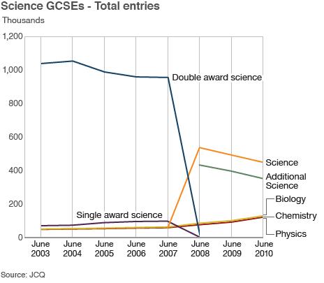 GCSE results: Trends explained - BBC News