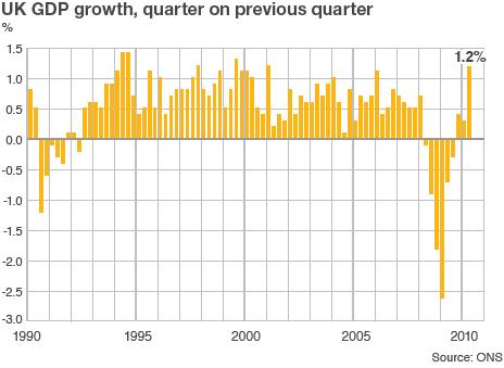 UK economy grew 'more than first thought' - BBC News