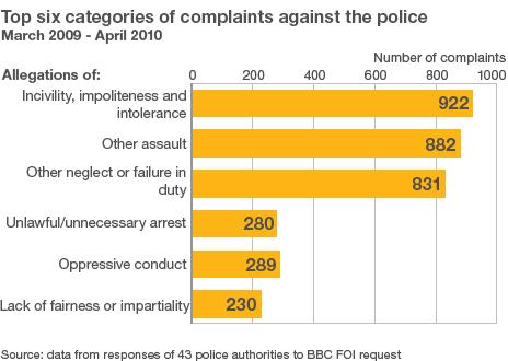PSNI has most multiple complaints, survey says - BBC News