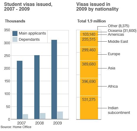 Student immigration levels unsustainable, says minister - BBC News