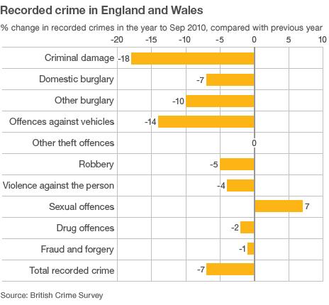 Recorded crime continues to fall in England and Wales - BBC News