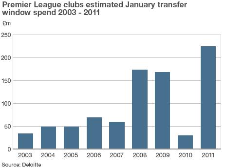 Premier League clubs spend record £225m on transfers - BBC News