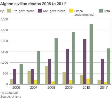 Afghanistan: 'Deadliest six months' for civilians - BBC News
