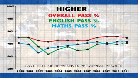 Standard Grade and Higher exam passes hit record high - BBC News