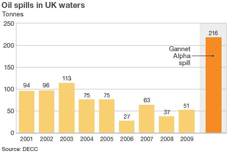 Shell detects second Gannet Alpha North Sea leak point - BBC News