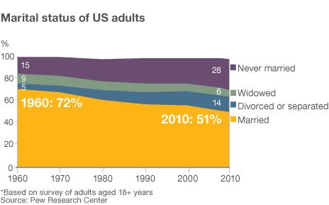 Why is the US marriage rate falling sharply? - BBC News