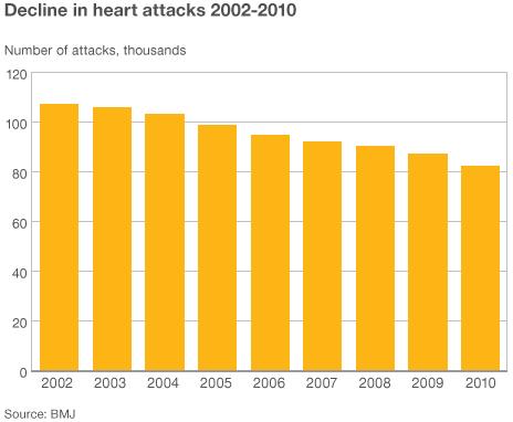 Heart attacks deaths halved in the last decade, experts say - BBC News