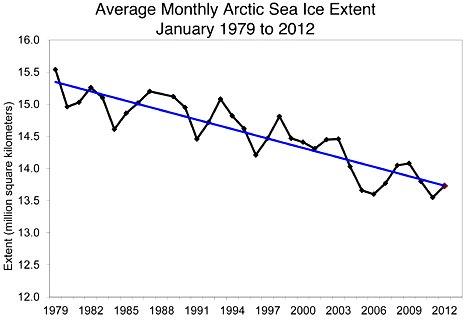 Melting Arctic link to cold, snowy UK winters - BBC News