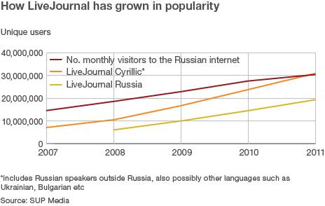 LiveJournal: Russia's unlikely internet giant - BBC News