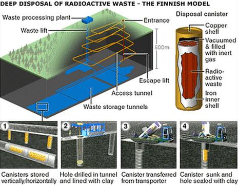Nuclear waste store gains public backing - BBC News