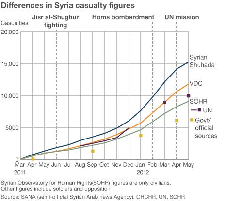 Syria crisis: Counting the victims - BBC News