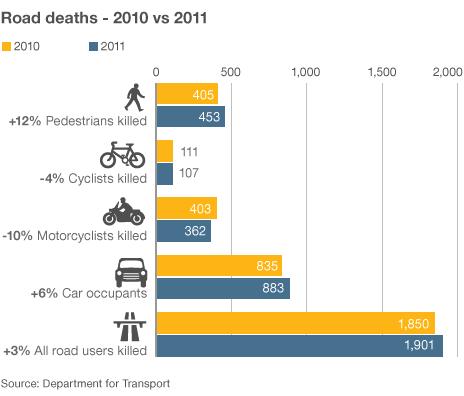Deaths on Britain's roads rose 3% in 2011, figures show - BBC News