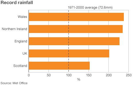 Why has our weather been so wet? - BBC News
