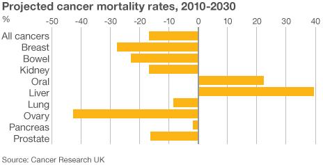 Cancer death rates set for a 'dramatic fall' - BBC News