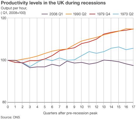 UK productivity puzzle baffles economists - BBC News