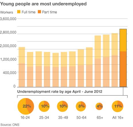 Underemployment affects 10.5% of UK workforce - BBC News