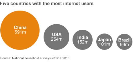 China smartphone owners swell number of internet users - BBC News