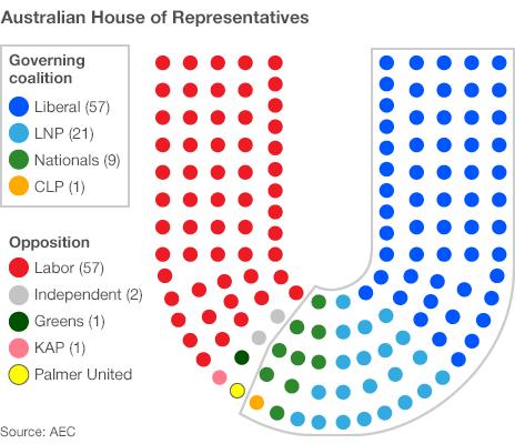 Australia's PM-elect Tony Abbott starts power transition - BBC News
