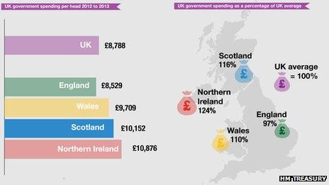 Treasury: public spending in Wales 110% of UK average - BBC News