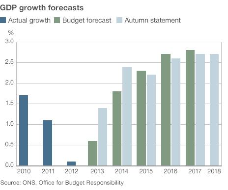 Autumn Statement: Zero borrowing forecast for 2018-19 - BBC News