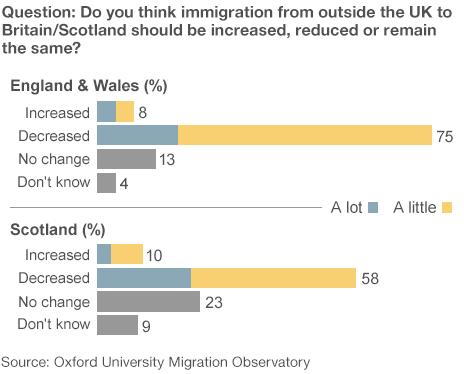 Study looks at Scottish views on immigration - BBC News