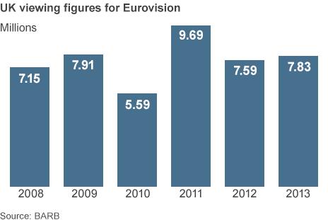 Eurovision: Facts and figures - BBC News