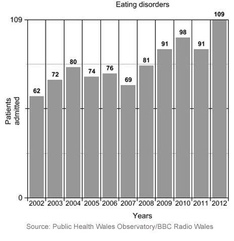 Eating disorders unit call for Wales - BBC News
