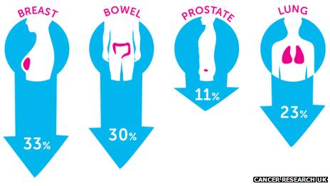 'Join cancer fight' call as death rates fall - BBC News