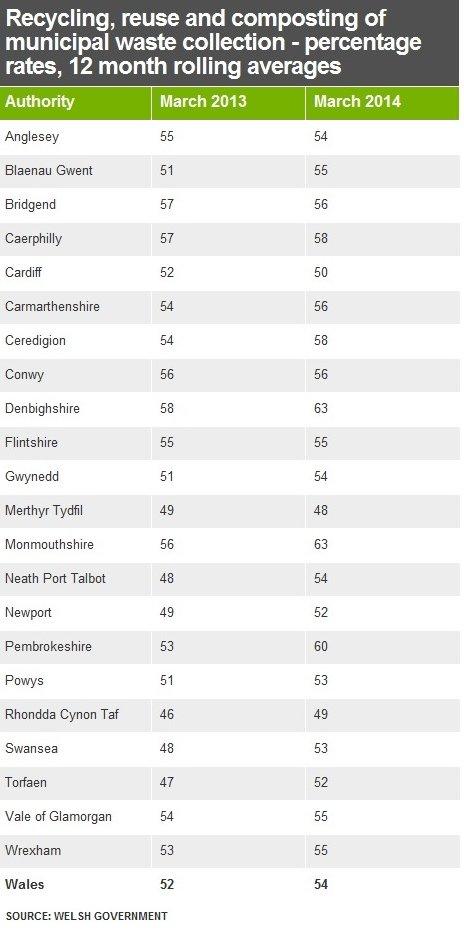Recycling rates for waste in Wales rise again - BBC News