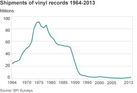 Small Data: Is lots of vinyl being sold? - BBC News