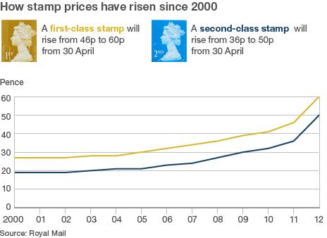 Q&A: Stamp price rises explained - BBC News
