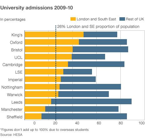 North-south divide in university admissions - BBC News