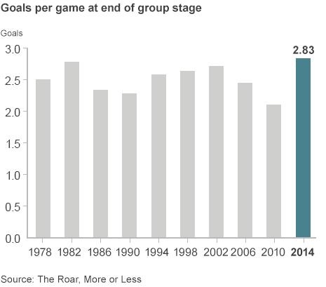 Statistically the greatest World Cup? - BBC News