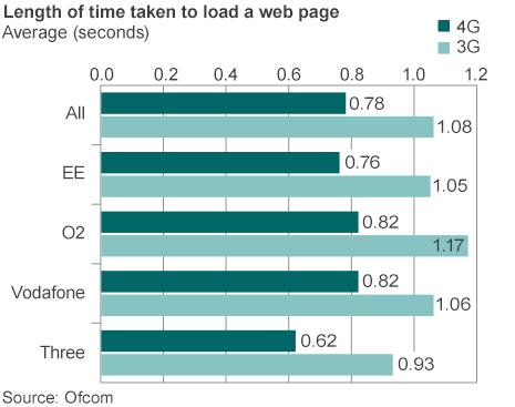 UK average 4G speed over 15Mbps, Ofcom report finds - BBC News