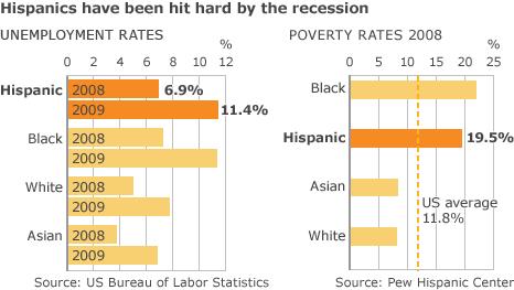 A glance at the future: Second generation Hispanics - BBC News
