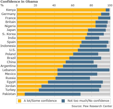Obama remains popular outside US, Pew survey finds - BBC News