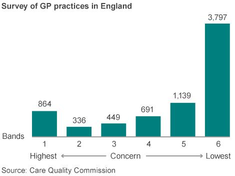 Watchdog ranks GP surgeries by risk - BBC News