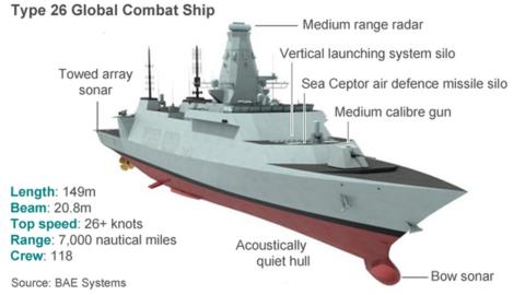 Work on eight Type 26 frigates to begin in Summer 2017 - BBC News