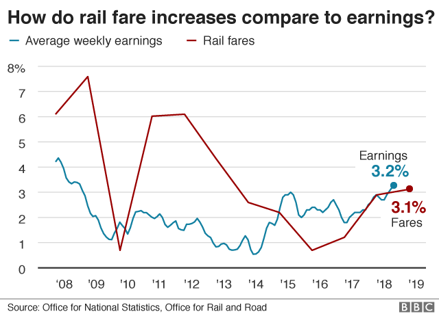 Rail fares to rise by 3.1% in January - BBC News